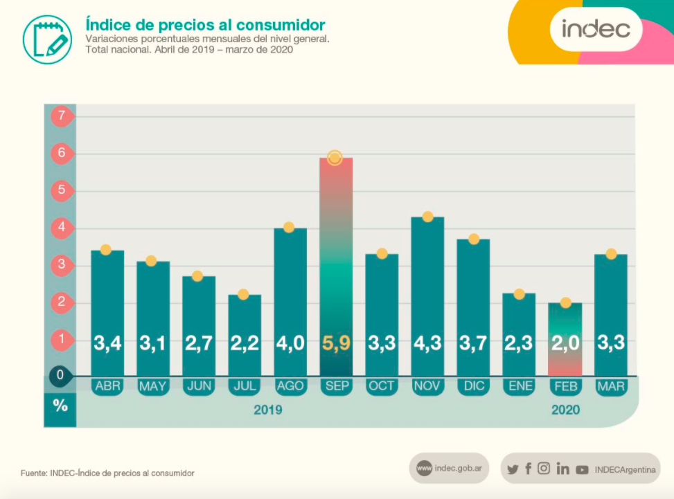 Indec: la inflación se aceleró y en marzo llegó al 3,3% :: Canal Verte