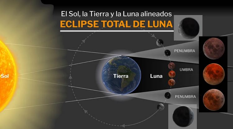 Cómo será y dónde se verá el próximo eclipse lunar total :: Canal Verte