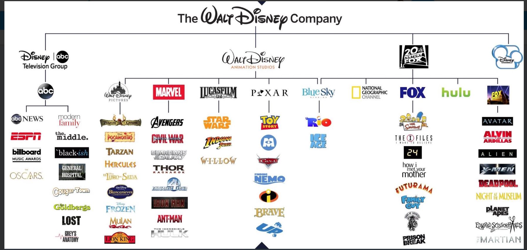 Disney compró Fox por 71.300 millones de dólares :: Canal Verte