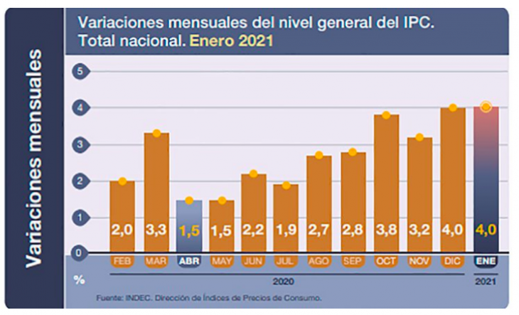El Indec dará a conocer la inflación de febrero: estiman 3,5% :: Canal ...